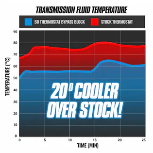 BD Diesel Performance 1061530 Transmission Oil Cooler Bypass Tube ...