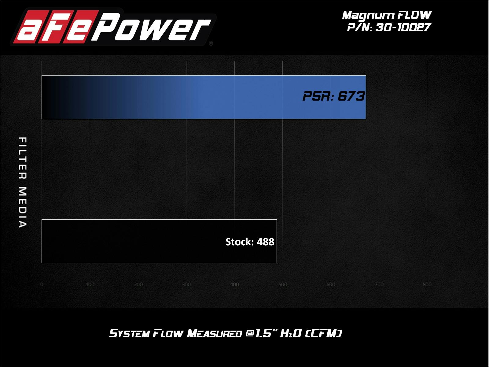 AFE 30-10027 MagnumFLOW PRO 5R Air Filter