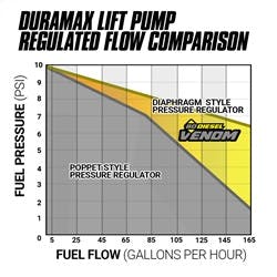 BD Diesel Performance 1050323 BD Venom Duramax Fuel Lift Pump c/w ...