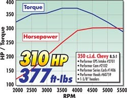 Edelbrock 2701 MANIFOLD, SBC PERFORMER EPS