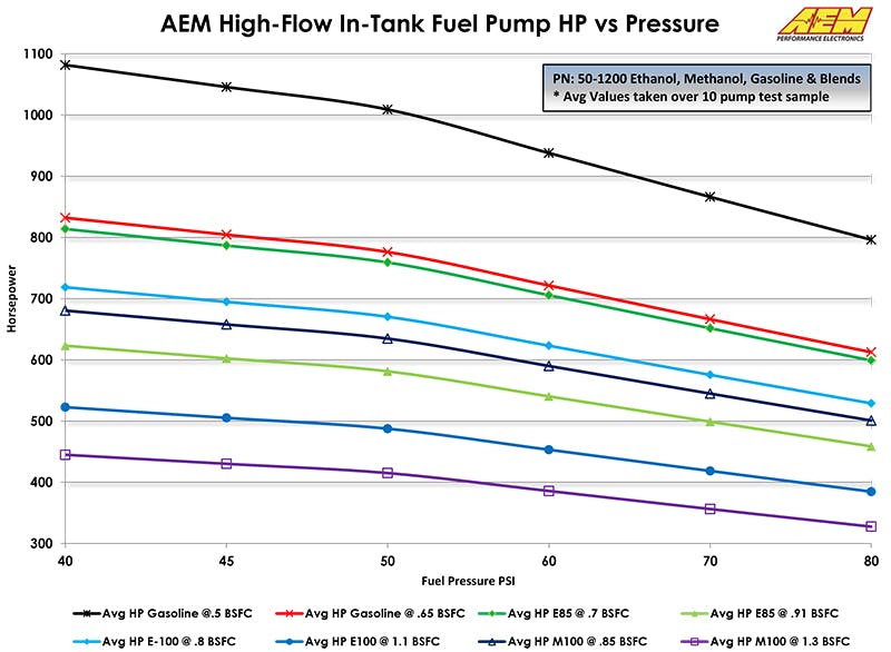 AEM 50-1200 E85 Hi Flow Fuel Pump